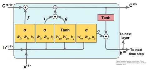深入解析序列模型：全面阐释 rnn、lstm 与 seq2seq 的秘密 trfmseq2seq csdn博客