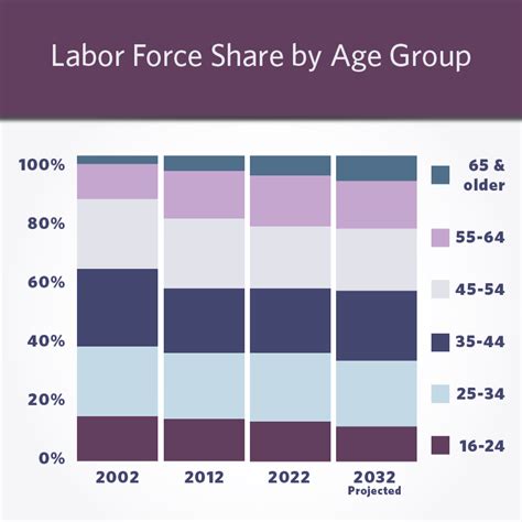 New Bls Employment Projections Primary News Source