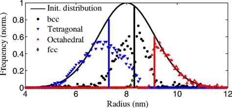 monte carlo simulations of the fractionation of a polydisperse