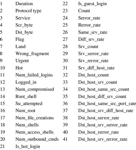Features Of Kddcup99 Database S No Feature Name S No Feature Name