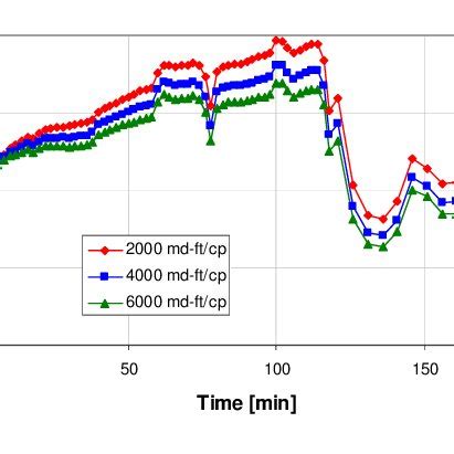 Normalized injectivity index sensitivity to µ kh Well Download Scientific Diagram