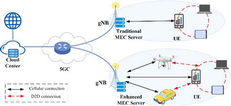 Figure 1 From Uava Unmanned Aerial Vehicle Assisted Vehicular