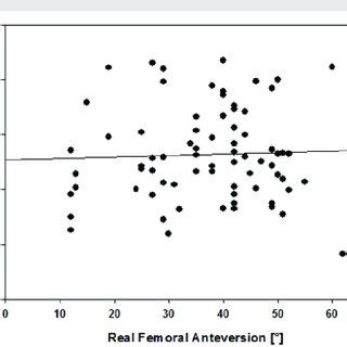 The Correlation Plot Demonstrating The Poor Relationship Between The Download Scientific