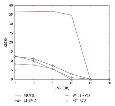 Rmses For Uncorrelated Sources Versus Different Snr With L 50 For