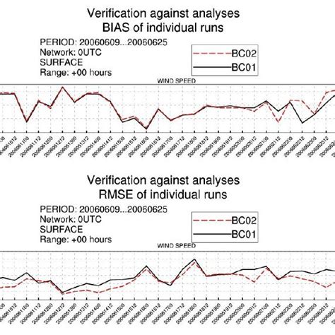 time series day to day bias and root mean square error rmse of the