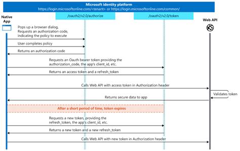 Net Core How To Redeem Auth Code And Managing Jwt In Dotnetcore