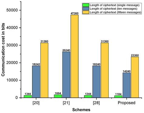 a multi message multi receiver signcryption scheme with edge computing