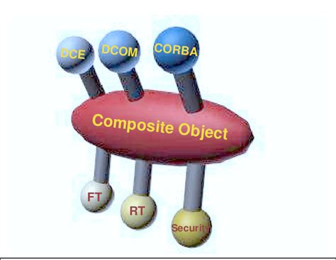 B Ridging Middlewarea Nd Qos Sensitive Services With Composite Objects