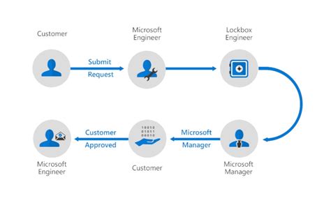 Defining Customer Lockbox Testprep Training Tutorials