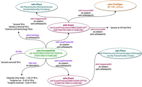 Figure No 2 Event Centric Representation Of Ancoră Comună Download Scientific Diagram