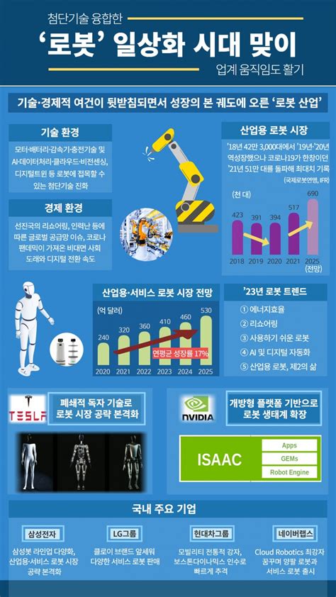 커뮤니티 보도자료 첨단기술 융합한 ‘로봇 일상화 시대 맞이업계 움직임도 활기