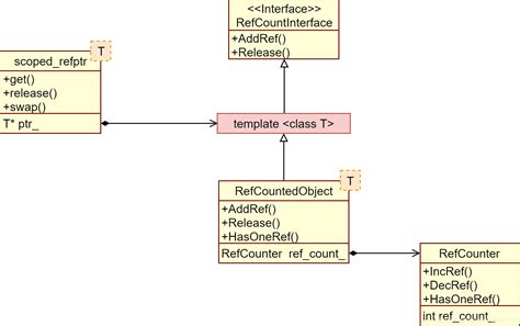 Webrtc源码分析之智能指针 Scopedrefptrwebrtc中的智能指针 Csdn博客 Webrtc源码分析之智能指针 Scopedrefptrwebrtc中的智能指针 Csdn博客