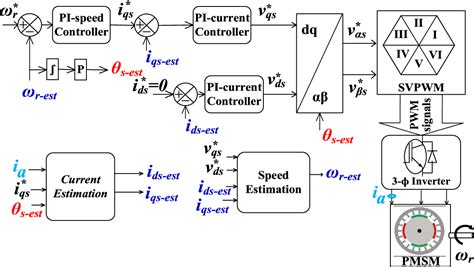 Figure 5 From Single Current Sensor Based Speed Sensorless Vector