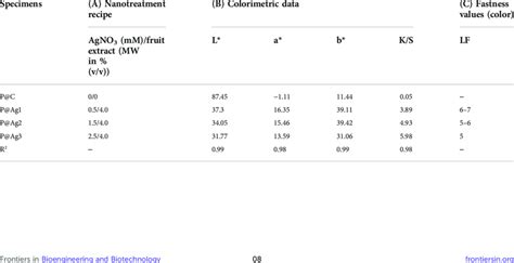 Colorimetric Data For Control And Agnp Treated Kraft Papers Download Scientific Diagram