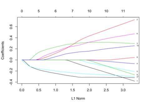 Lasso 机器学习 数据回归