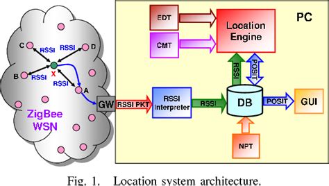 Figure 1 From Design Deployment And Performance Of A Complete Real Time Zigbee Localization