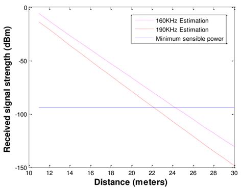 Underground Radio Signal Attenuation With 160 Khz And 190 Khz Download Scientific Diagram