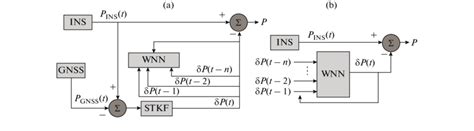 wnn stkf hybrid system a learning mode b prediction mode