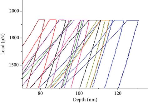 Load Vs Displacement Curves Developed By Nanoindentation Data