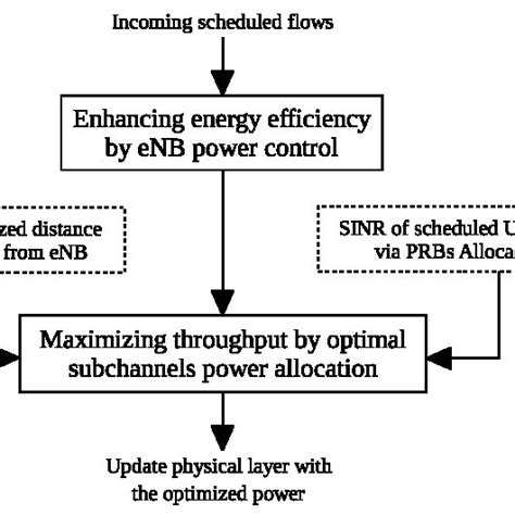 Proposed Power Control And Allocation Framework Download Scientific Diagram