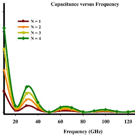 plot of capacitance versus phase download scientific diagram