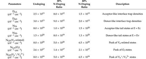 Densities Of Key Defect Model Parameters For A Igzo Tft Fitted After Download Scientific