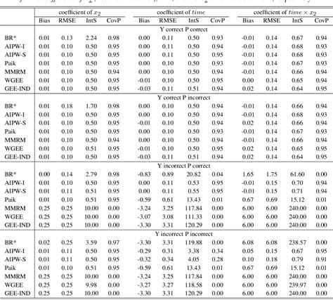 table 2 from an efficient doubly robust imputation framework for