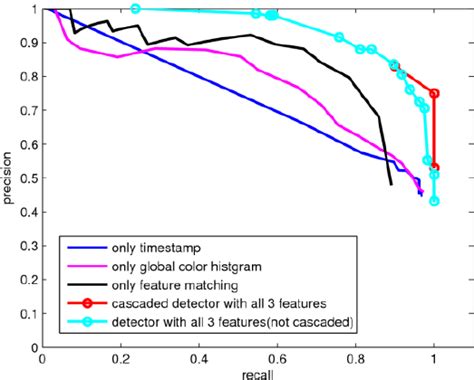 Comparison Of The Classification Precision And Recall Between Download Scientific Diagram