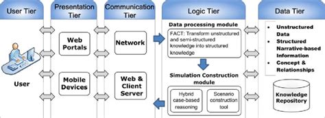 the architecture of computational organizational narrative simulation