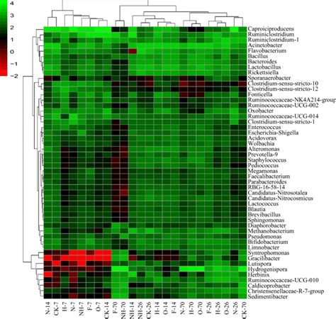 The Hierarchically Clustered Heatmap Based On The Bacterial Community