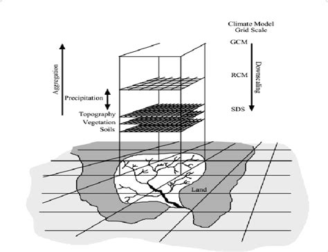 A Schematic Illustrating The General Approach To Downscaling