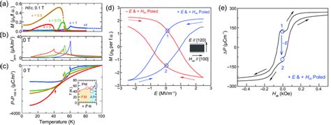 Temperature Dependence Of A Magnetization B Pyroelectric Current