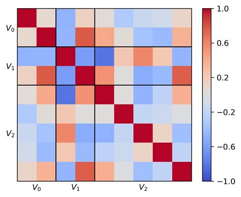 The Sample Correlation Matrix Of The Mfs For í µí±¡ Pix → ∞ Download