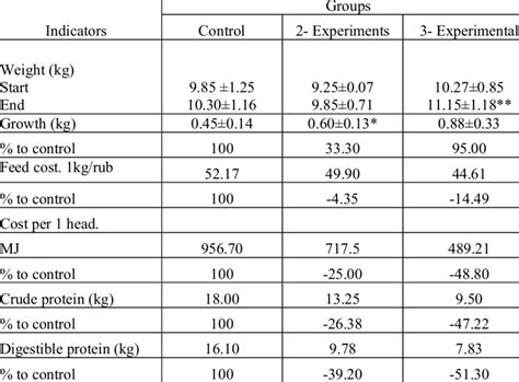 The feed cost per head over the course of the experiment мn Download Scientific Diagram