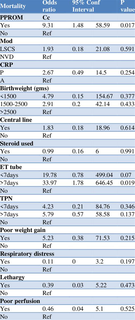 Multivariate Logistic Regression Download Table
