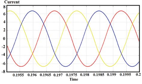 Current Waveform In Each Phase Download Scientific Diagram