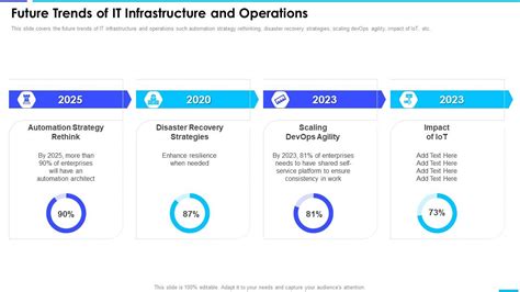 Future Trends Of It Infrastructure And Operations Enterprise Server And