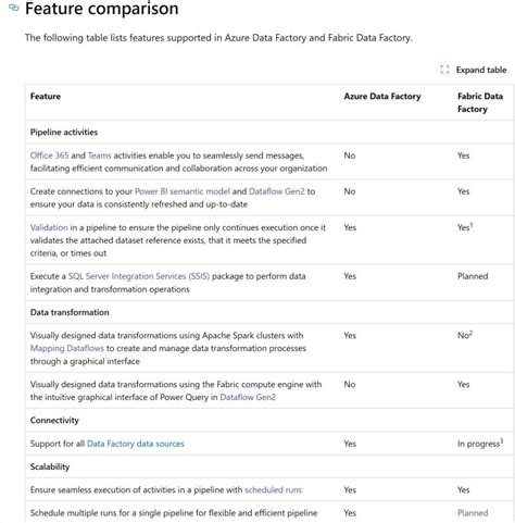 alex powers on linkedin datafactory microsoftfabric