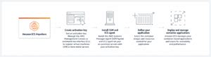 Amazon ECS Pricing Understanding Pricing Models Tips And Process