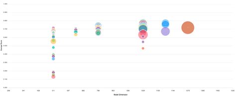 Benchmarking Models For Multi Modal Search
