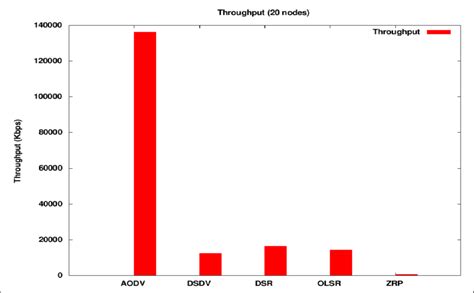 0 throughput analysis for 20 nodes download scientific diagram
