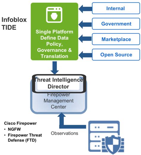 infoblox cisco integrations will make you a networking and security