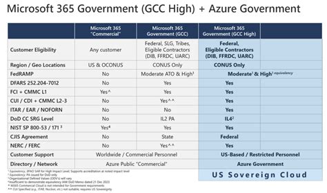 Microsoft Gcc And Gcc High Licensing M365 For Cmmc And Govcons