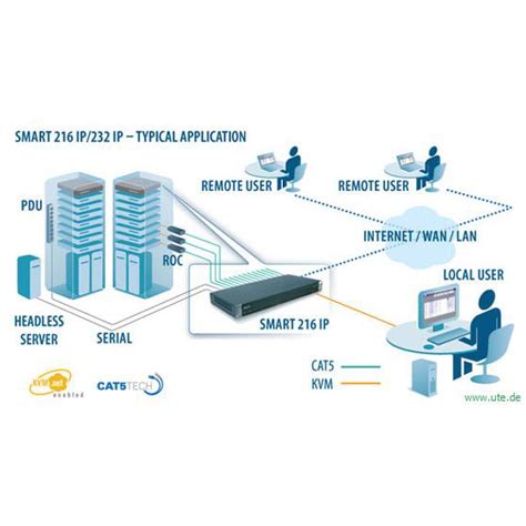 KVM MINICOM Smart IP Port KVM Over IP Switch