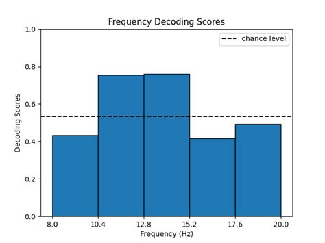 Decoding In Time Frequency Space Using Common Spatial Patterns Csp — Mne 1 3 1 Documentation