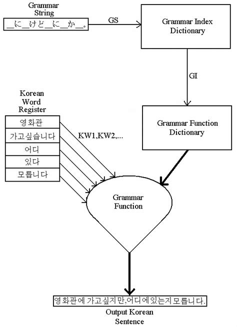 Grammar Function Selection Inputs And Outputs Download Scientific Diagram