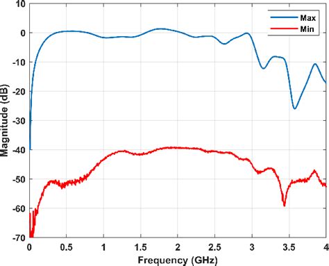 Figure 1 From Active Vector Modulator Design For Self Interference Cancellation In STAR Systems