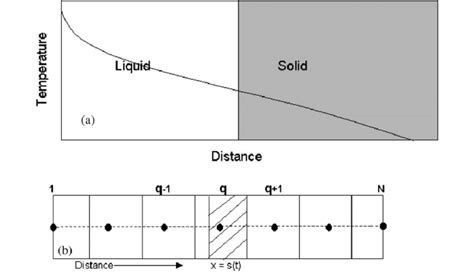 a liquid solid region b discretisation scheme by murray landis