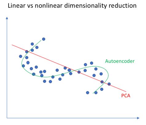 Comparison Between PCA And Autoencoder 15 Download Scientific Diagram