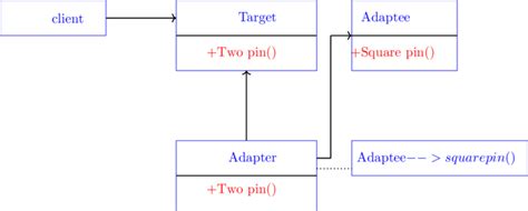 Adapter Design Pattern In C With A Real Life Example
